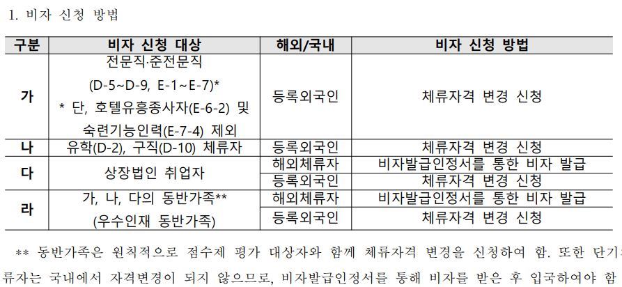 F-2-7 점수제 거주비자 - 비전행정사사무소 / 출입국행정사